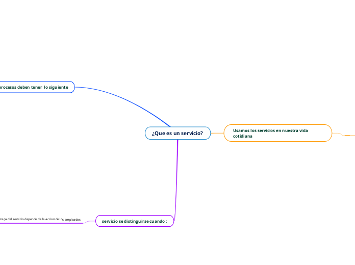 ¿Que es un servicio? - Mind Map